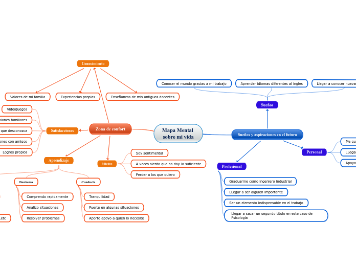 Mapa Mental sobre mi vida - Mind Map